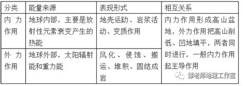 【概念辨析】地质作用、地质构造与构造地貌有什么不一样？（附演示动画）褶皱