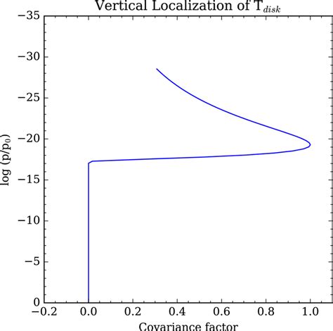 variation of covariance localization factor with altitude the peak of