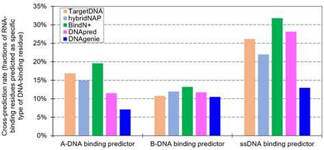 Comparison Of The Cross Predictions Rates Among The Rna Binding Download Scientific Diagram