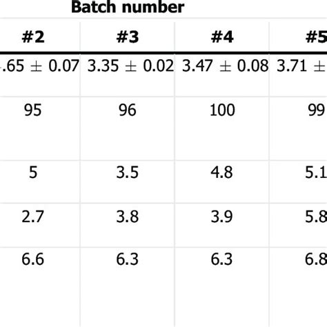 Batch To Batch Analysis Of The Nf Download Scientific Diagram