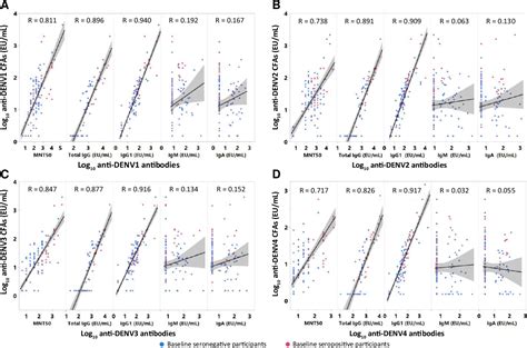 Figure 1 From Antibodies Produced In Response To A Live Attenuated