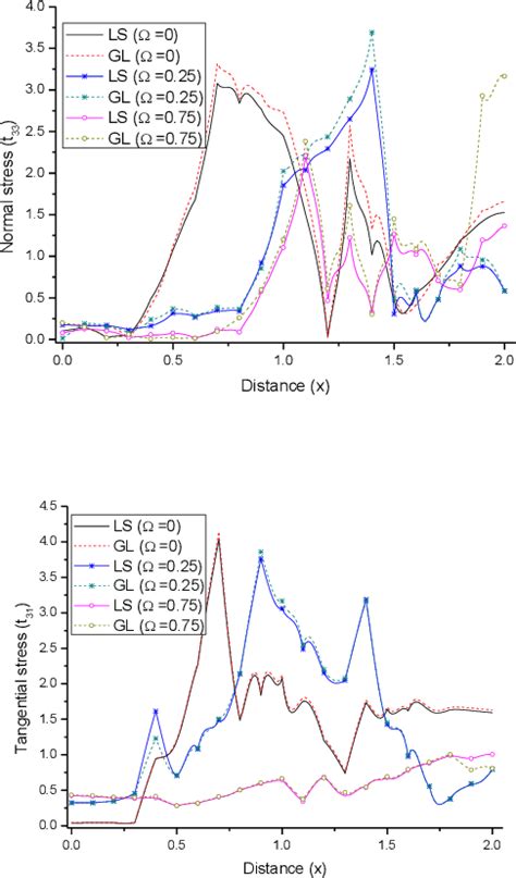 Figure 10 From Effects Of Hall Current And Rotation In Modified Couple