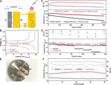 Battery Performance A Schematic Diagram Of A Lithium RFB With Download Scientific Diagram