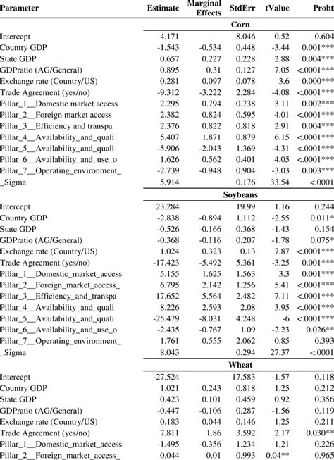 Tobit Regression Results Of Gravity Model With Trade Agreements And