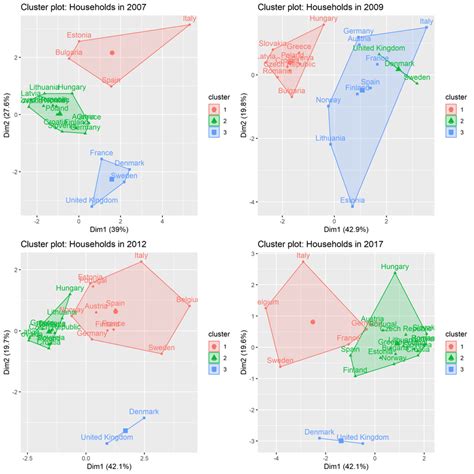 Cluster Analysis For Households Cluster Plot Own Processing In R