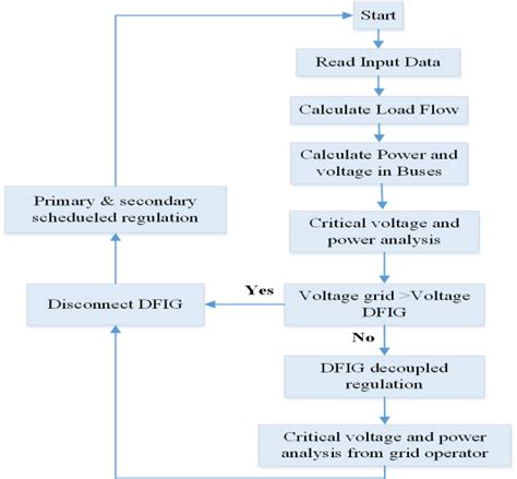 Ieee 9bus Voltage Magnitude In Node Before Dfig Integration Fig 3