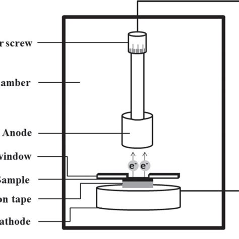 Schematic Diagram Of The Field Emission Measurement Setup Download