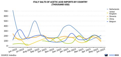 Italys June 2023 Imports Of Acetic Acid Salts Decrease By 30 To 864k