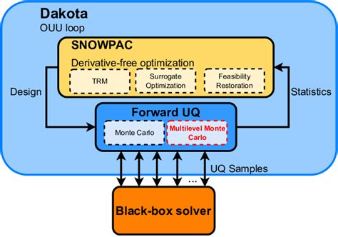 Coupling Of General Surrogate Models For A Black Box Solver With