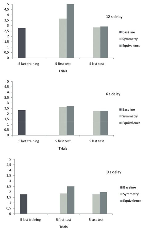 Reaction Time To Comparison For The Five Last Training Trials The Five Download Scientific