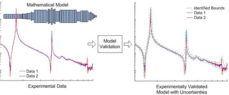Robust Control Oriented Model Validation Center For Rotating Machinery Dynamics And Control