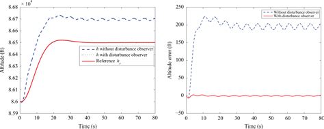 Disturbance Observerbased Control Of Flexible Hypersonic Flight
