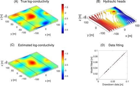 inverse modeling of 3‐d steady‐state hydraulic tomography for