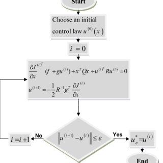 Iterative Solution Algorithm Download Scientific Diagram