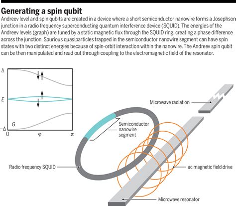 How To Make A Qubit At Home At Stephanie Post Blog