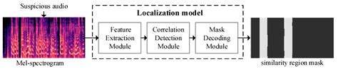 Applied Sciences Free Full Text An Audio Copy Move Forgery Localization Model By Cnn Based