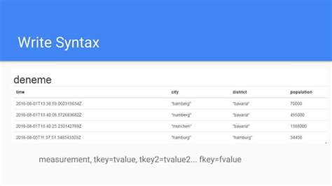 Influxdb And Grafana An Introduction To Time Based Data Storage And
