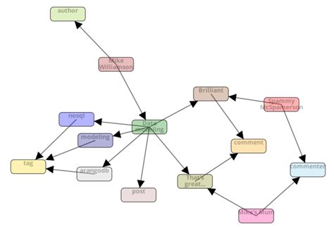 Data Modeling With Arangodb Mikewilliamson