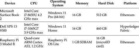 Summary Of Hardware And Operating Systems Download Scientific Diagram