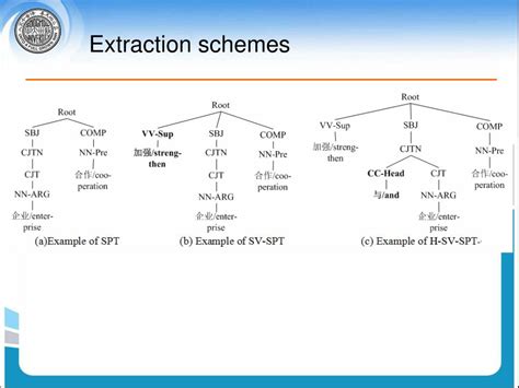 Ppt Chinese Semantic Role Labeling With Dependency Driven Constituent