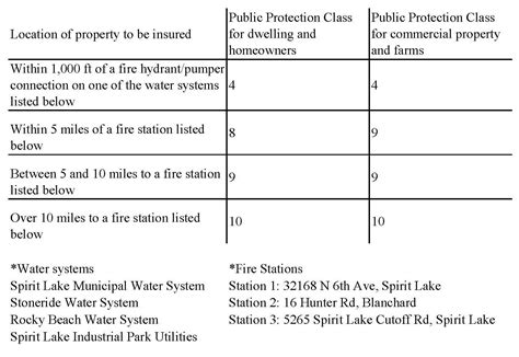 ISO Rating Spirit Lake Fire Protection District