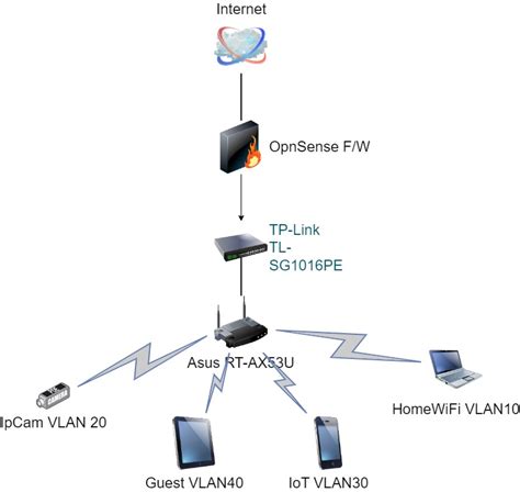 This Is Where I Landed With Asus Rt Ax53u Cant Say I Didnt Try Installing And Using
