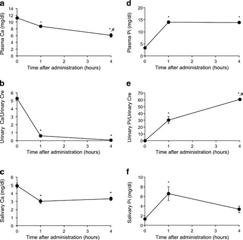 Gastrointestinal Administration Of Pi Solution And Salivary Pi Download Scientific Diagram
