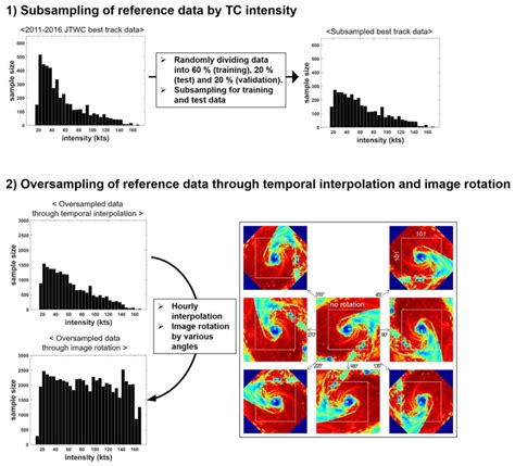 overview of subsampling and oversampling processes for balancing download scientific diagram