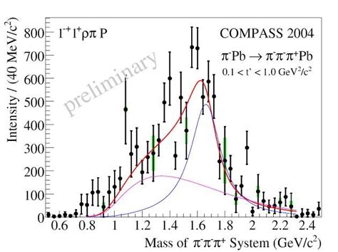 Spin Exotic 1 − 1 ρπp Intensity Massdependent Fit Shown As Red Download Scientific Diagram