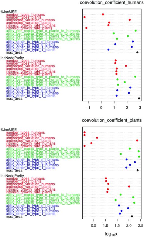 The Importance Of Parameters Measured As A Percentage Of Mean Squared