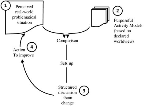 soft system methodology framework download scientific diagram