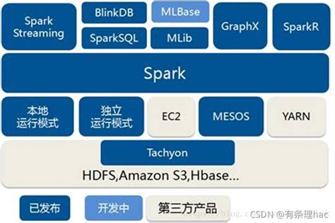Spark的简单了解spark有条理hac 华为开发者空间
