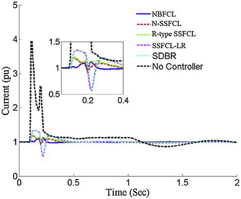 Simulation Outcomes Of Dfig Stator Current For 3 Lg Fault Download