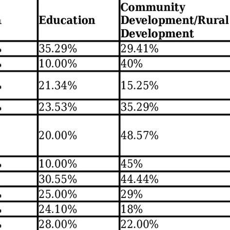 Industry Wise Segregation Of Major Csr Activities Undertaken By Firms Download Scientific