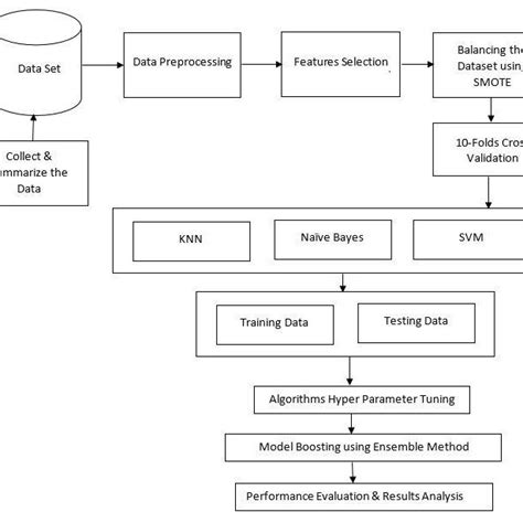 Block Diagram For The Ensemble Algorithms Process Download Scientific Diagram
