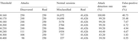 Table 1 From Application Of Svm And Ann For Intrusion Detection