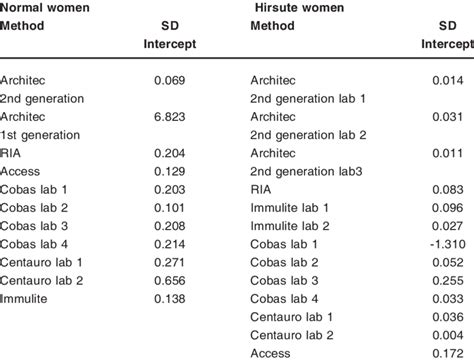 Results Of The Regression Equation Weighted Deming Lc MSMS Method Download Scientific Diagram