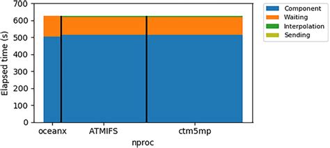 component and coupling waiting interpolation sending times for an download scientific