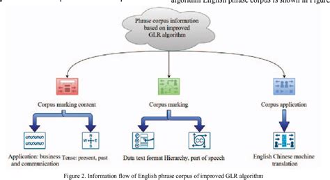 Figure 1 From Design Of English Translation Software Based On Improved