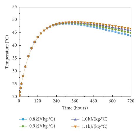Temperature Time Curves With Different Specifics Heat A Point A B