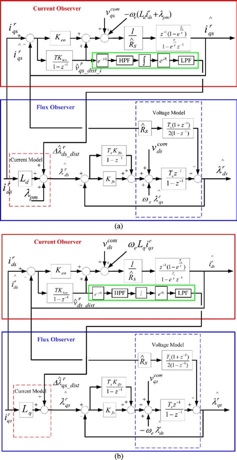 Figure 2 From Reduced Parameter Sensitivity Stator Flux Linkage