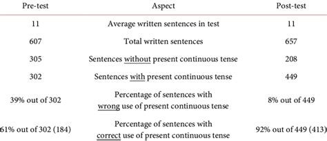 Descriptive Analysis Of Pre Test And Post Test Download Scientific Diagram