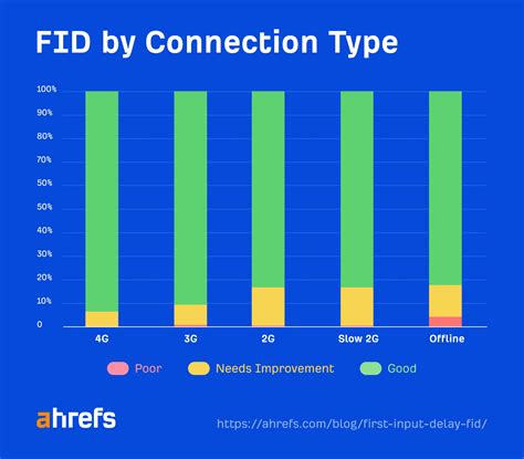 Improving First Input Delay FID Tips For Faster Interactions