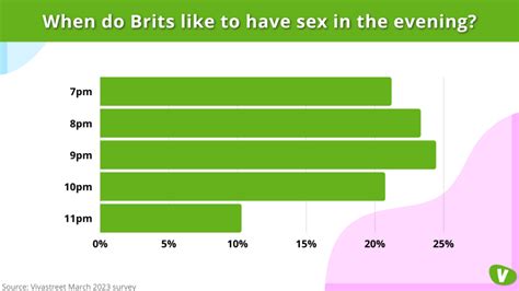 Most Popular Days And Times To Have Sex In Britain Revealed Vivastreet