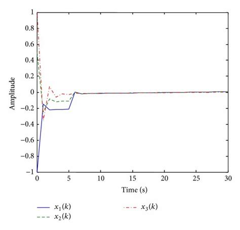 State Trajectories Of The System Download Scientific Diagram
