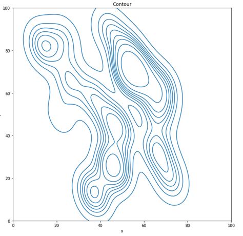 Cara Simpel Contouring Elevasi Di Python Tanpa Menggunakan Interpolasi Meshgriddedkriging