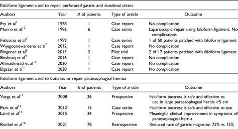 Figure 1 From Utility Of Falciform Ligament In Abdominal Surgery A Systematic Review Semantic