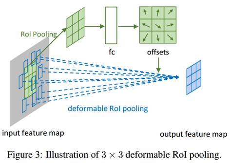 《deformable Convolutional Networks》论文笔记 知乎