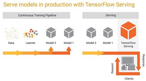 Deploy Models With Tensorflow And Docker In Production By Khushiyant
