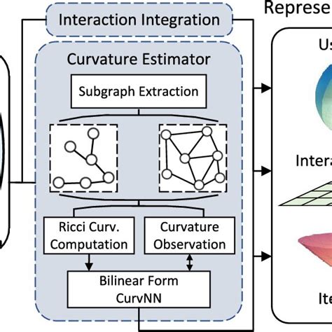 Illustration Of Co Evolving Gnn In Practice A Sequence Of Download Scientific Diagram